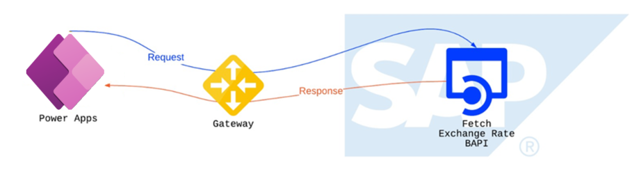 Power Platform and SAP – EP10