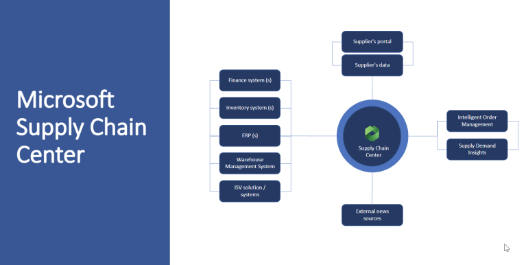 What is Microsoft Supply Chain Center