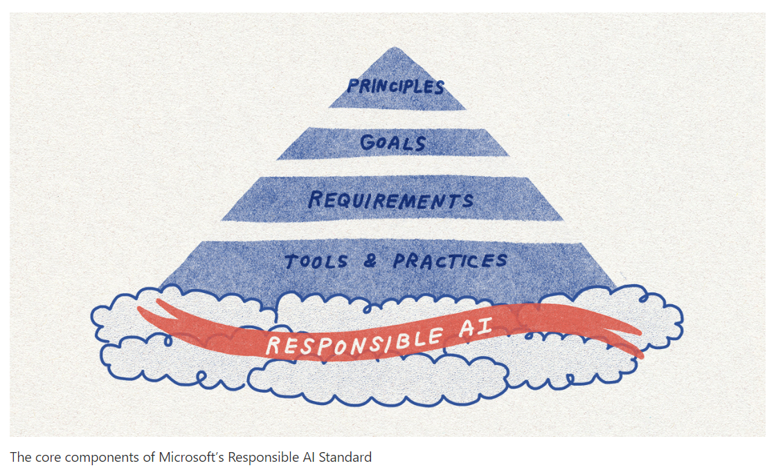What is Responsible AI, and what’s Microsoft’s approach?