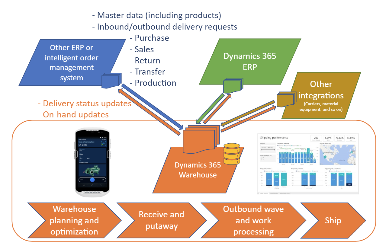 What is Warehouse Management Only Mode (Preview) in D365 SCM?