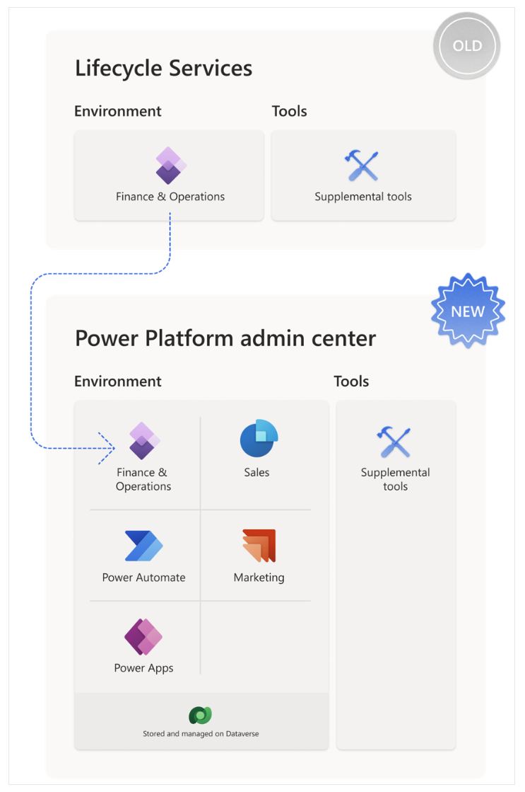 How to create a new D365 SCM Trial environment from the Power Platform ...