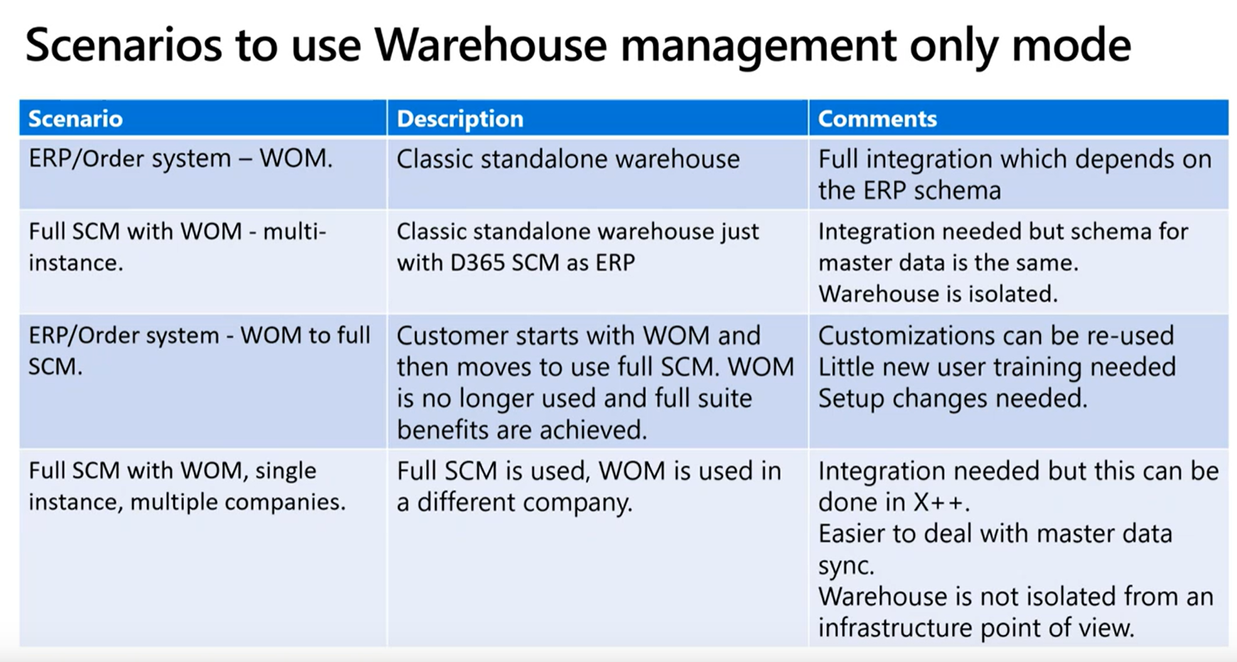 How to set up Warehouse Management Only Mode (WMOM)? step-by-step guide