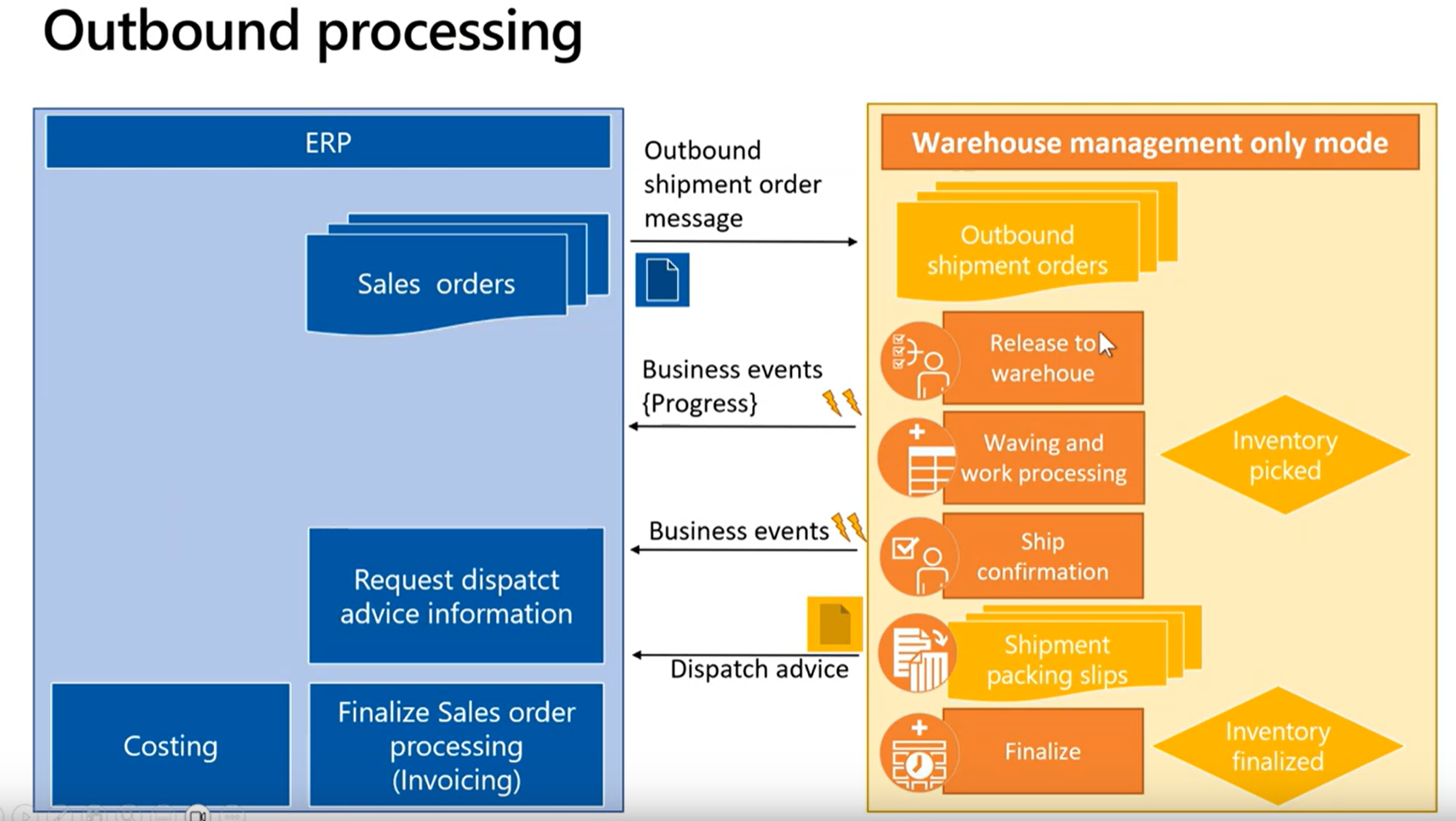 How to set up Warehouse Management Only Mode (WMOM)? step-by-step guide