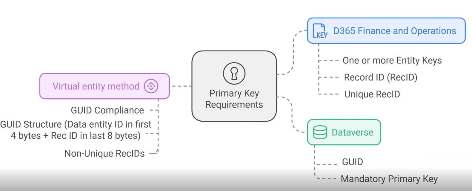Virtual Entities with D365 FO